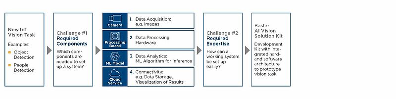 Basler AI Vision Solution Kit